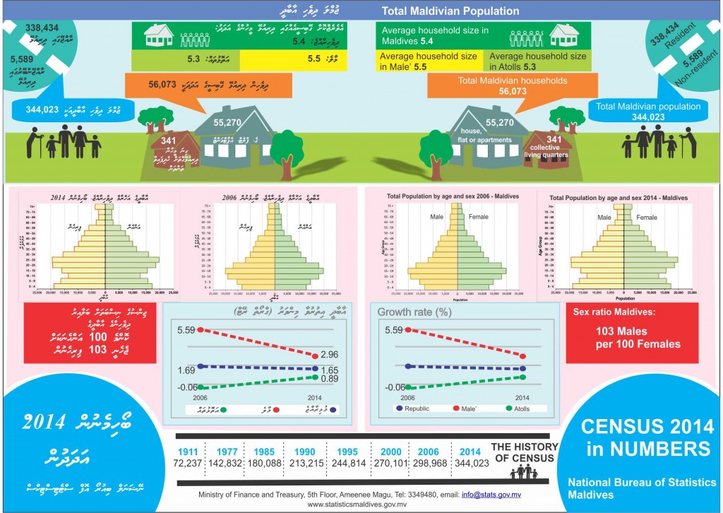 Maldives Bureau of Statistics > Statistical Release I: Population and ...